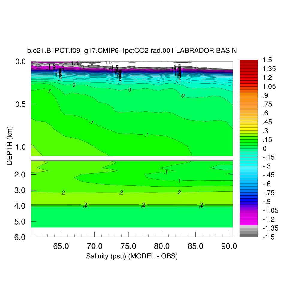 CESM Ocean Diagnostics Time Series Plots