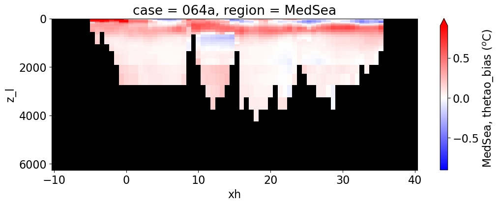 T & S biases — Ocean model diagnostics