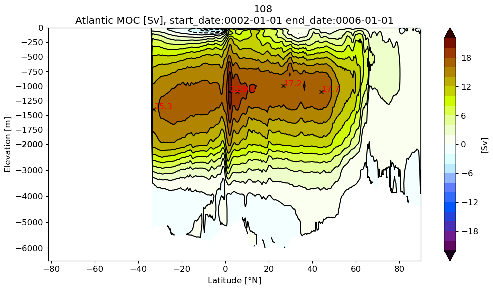 Meridional Overturning Circulation — Ocean model diagnostics